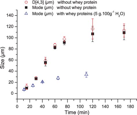 Figure 1 From Kinetics Of Lactose Crystallization And Crystal Size As Monitored By Refractometry