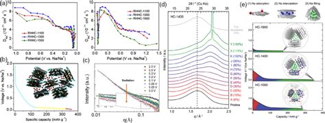 a Na þ ions diffusion coefficients of hard carbon calculated from Download Scientific Diagram