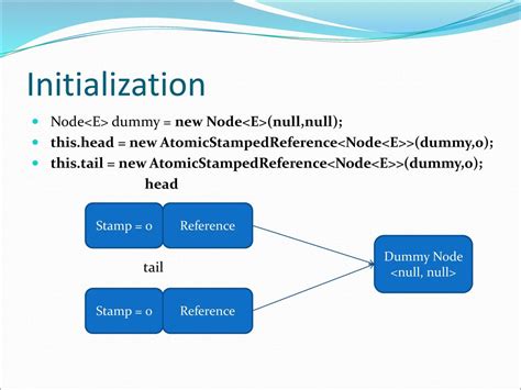 Checking Nonblocking Concurrent Queue Program Ppt Download