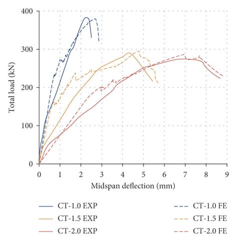 Experimental Versus Fe Load Deflection Responses For Control Beam