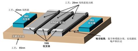 Xilinx赛灵思中文社区——赛灵思异构3d Fpga难在哪儿