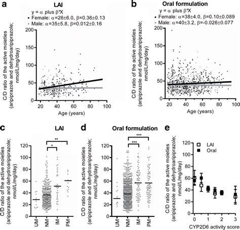The Impact Of Age Sex And Cyp2d6 Genotype For The Concentration Of