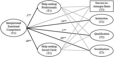 Emotional Competence And Help Seeking Intentions As Predictors Of