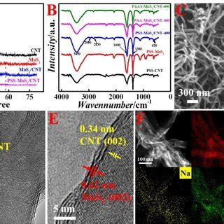 A XRD Patterns B FTIR Spectra C SEM Image D And E HRTEM Images