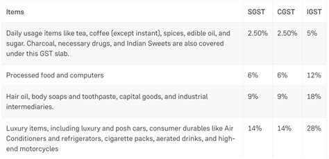 Types Of GST CGST SGST IGST Explained CaptainBiz