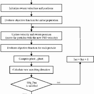 Flowchart Of PSO Algorithm Download Scientific Diagram