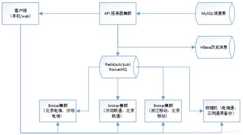 聊天室架构图聊天系统设计报告层次图 Csdn博客 聊天室架构图聊天系统设计报告层次图 Csdn博客