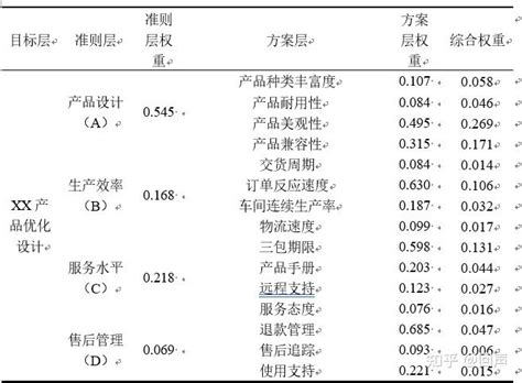 0基础半小时Excel做层次分析法 知乎