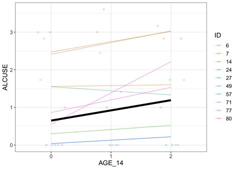 Linear Mixed Effect Models Example