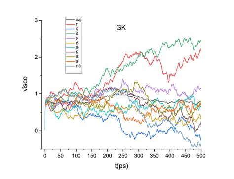 Viscosity Of Pure Liquid User Discussions GROMACS Forums