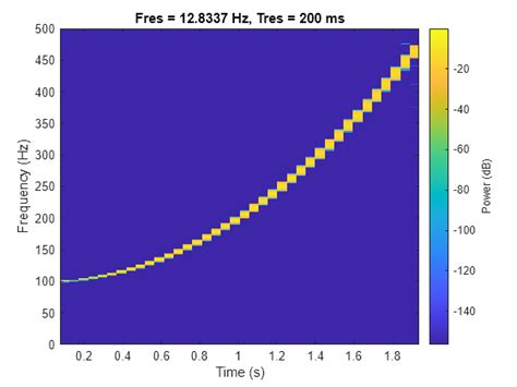 Pspectrum Analyze Signals In The Frequency And Time Frequency Domains