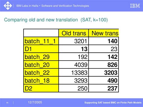 Ppt Supporting Sat Based Bmc On Finite Path Models Powerpoint