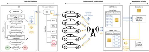 [논문 리뷰] Evaluating The Impact Of Privacy Preserving Federated Learning On Can Intrusion Detection