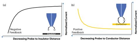 How To Use Secm Approach Curves For Energy Applications Biologic