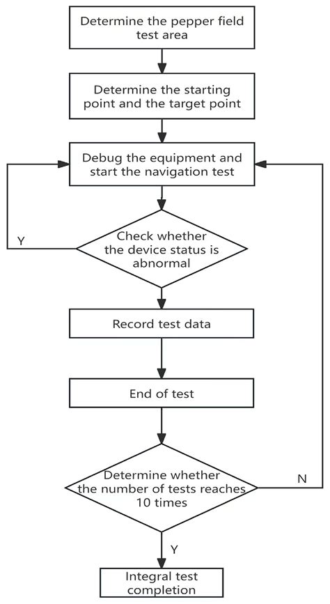 Design Of Chili Field Navigation System Based On Multi Sensor And