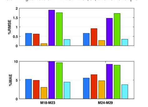 Comparison Of Different Models Under Clear And Cloudy Days With Gd