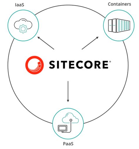 Sitecore Zero Downtime Deployments Part 2 360Agileweb Dev