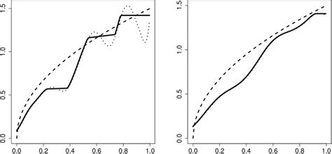 Left Panel The Msle Solid And The Naive Estimator Dotted Of The