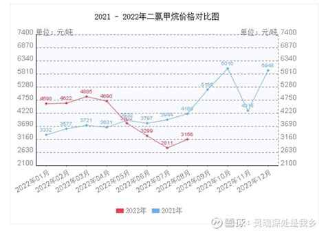 基于近期产品价格猜测鲁西化工中报 价格反映供给与需求之间的关系进而影响销量、利润等财报的主要指标，而化工行业应较为成熟了，研究 鲁西化工 所售产品的市场价 雪球