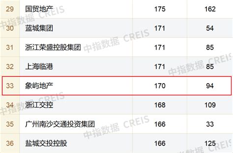 上半年冲进上海销售榜前三，“黑马”象屿地产成色几何？招商服务中指