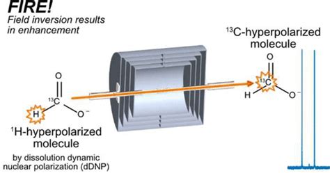 Rapid And Simple 13c Hyperpolarization By 1h Dissolution Dynamic Nuclear Polarization Followed