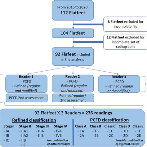 Flow Diagram Pcfd Progressive Collapsing Foot Deformity