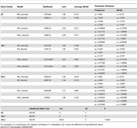 paml codeml module likelihood scores and parameter estimates for mafft