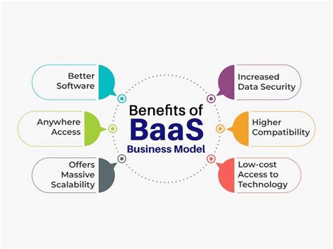 Netset Software Sloutions Do Businesses Need To Bet On Baas Blockchain As A Service