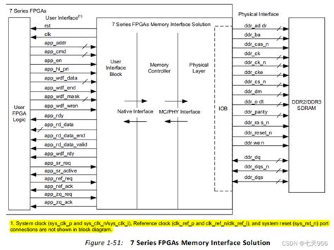 Xilinx32bit位宽ddr3读写控制模块编写（3）——migip核app接口的使用mig的ip核复位 Csdn博客