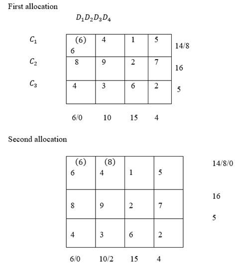 Comparison Of Transportation Problem In Operation Research