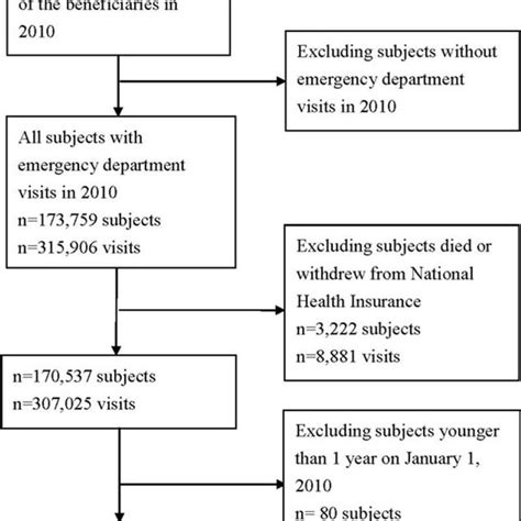 Distribution Of Frequency Of Emergency Department Visits Among Download Scientific Diagram