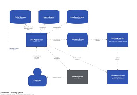 How To Master Your Architecture With The C4 Model And Structurizr