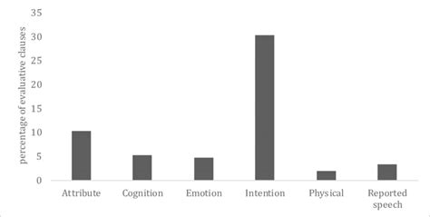 Average Evaluative Markers In Confrontational Interaction Download