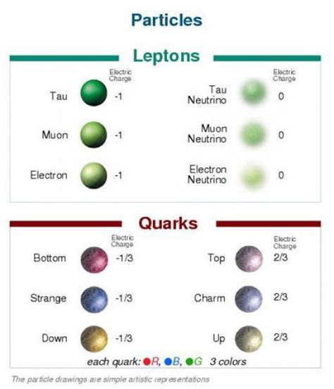 Quantum Physics Subatomic Particles