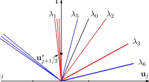 A typical Riemann problem λ i are given by Download Scientific Diagram