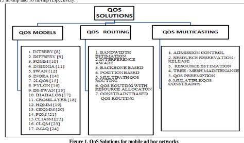 table 1 from design of quality of service qos model for manet