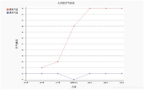 Python爬虫速学之天气预报的可视化bugyes的博客 Csdn博客python天气可视化