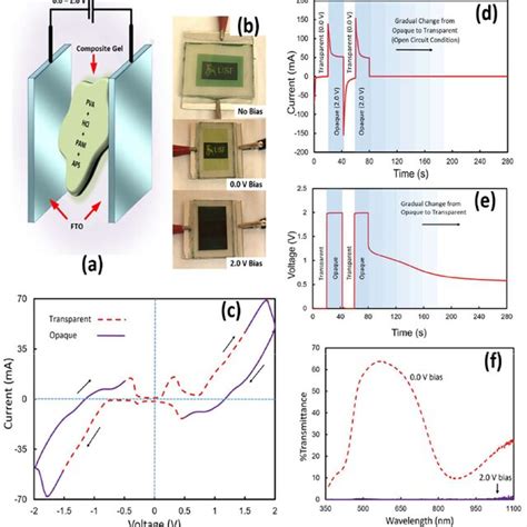 A Schematic Diagram And B Pictures Of The Fabricated Electrochromic
