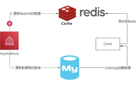 Redis和mysql如何保证数据一致性？ Guoyu1 博客园
