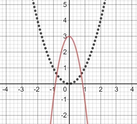 Transformations Of Parabolas And Absolute Quiz