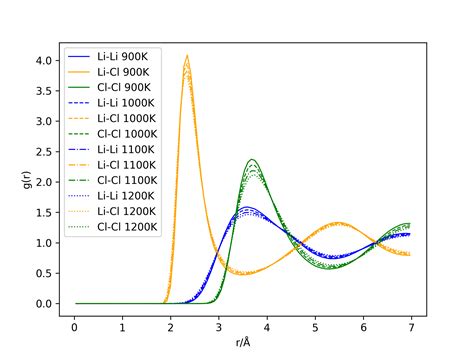 Lammps 深度势能分子动力学研究 — Licl Dp 00 Documentation