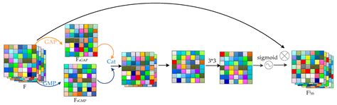 attention bilinear pooling for fine grained classification