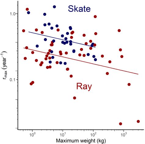 Relationship Between Maximum Intrinsic Rate Of Population Increase R