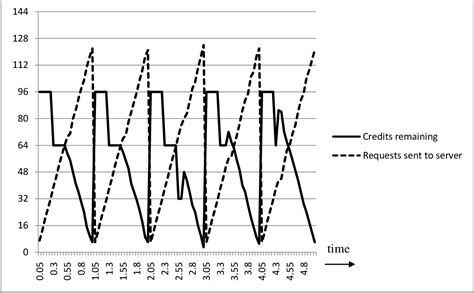 Figure From Multi Point To Single Point Service Traffic Shaping Semantic Scholar