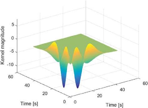 Second Order Kernel From The Secondorder Model For The Average Of Five