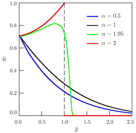 Time Fractional Diffusion With Mass Absorption In A Half Line Domain Due To Boundary Value Of
