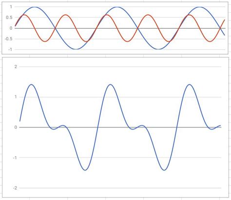 Resonance Damping And Frequency Response Deranged Physiology