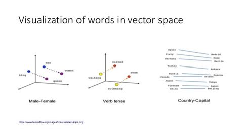 Word Vectors