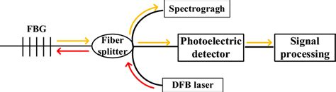 A Structural Diagram Of An Fbg Demodulation System That Uses Tunable Download Scientific