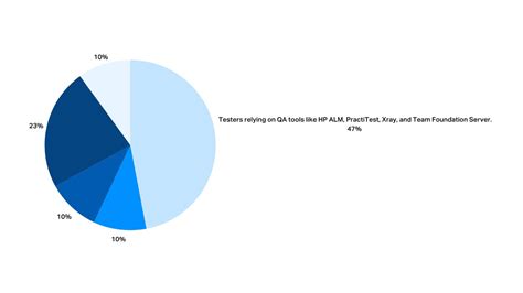 21 Qa Statistics For Devops For Your Next Report Testlio